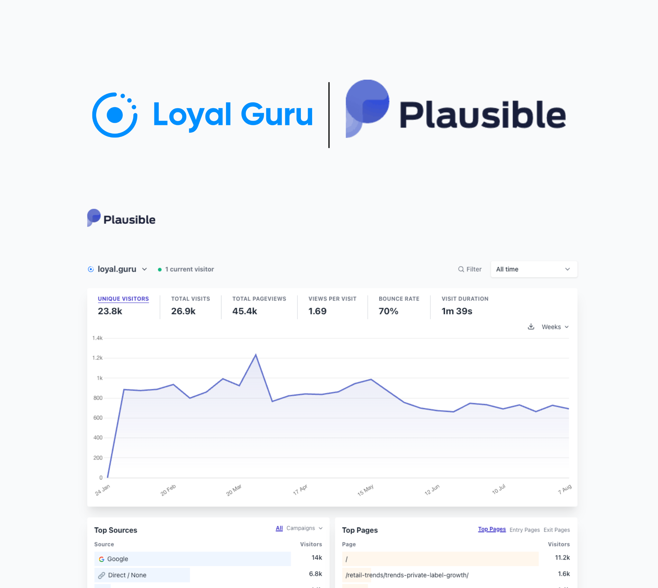 Why Loyal Guru switched to Plausible web analytics